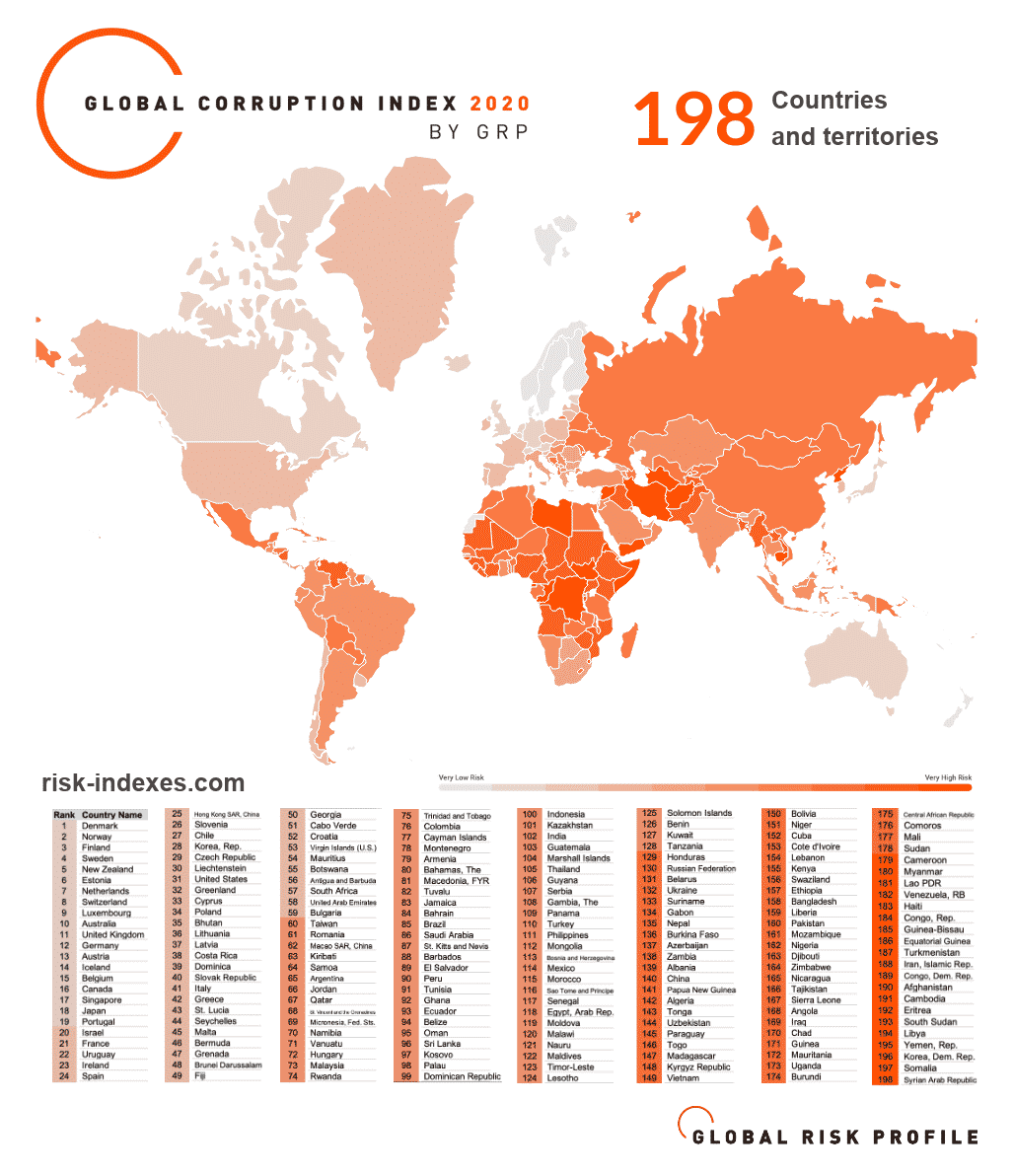 About the Global Corruption Index
