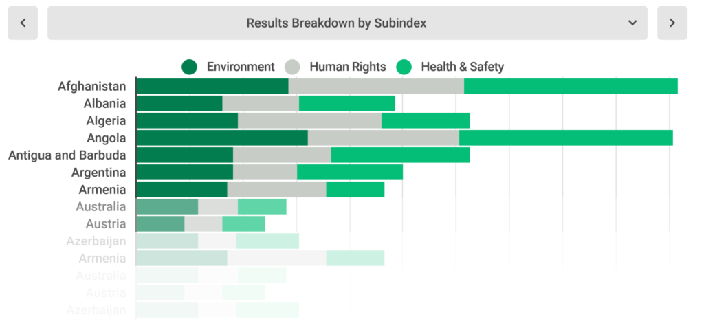 ESG Index - 174 Countries 174 scores