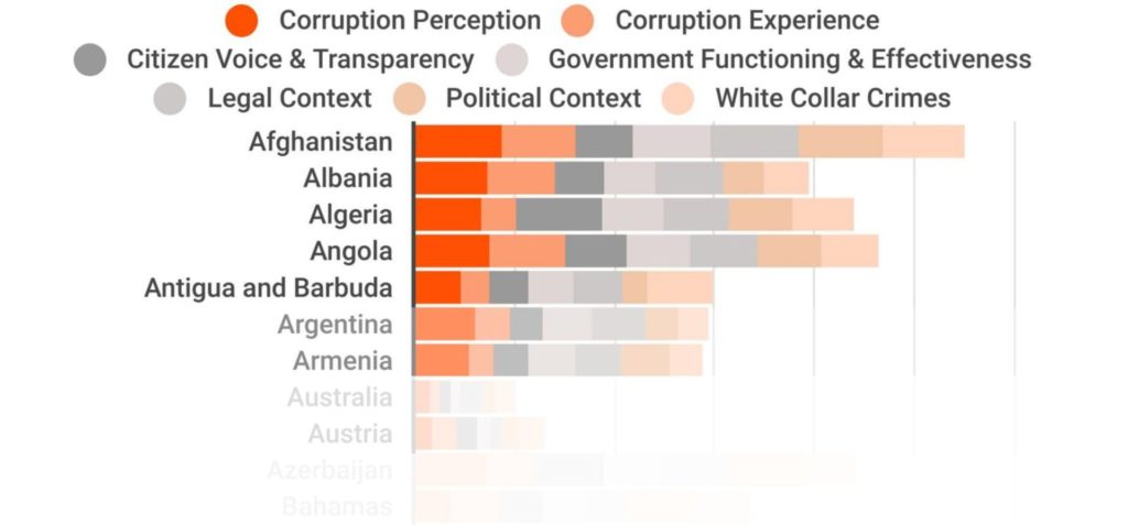 Global Corruption Index - 196 Countries 196 Scores