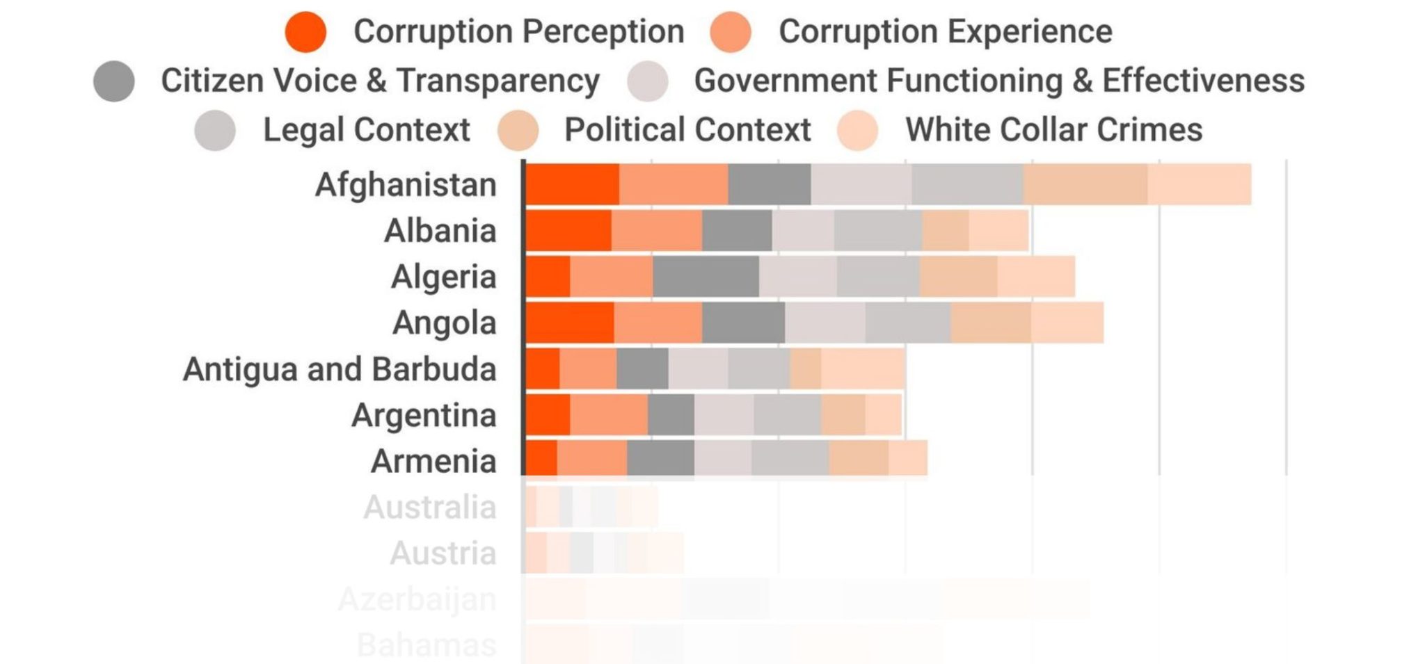 Indice global de corruption - 196 pays 196 scores