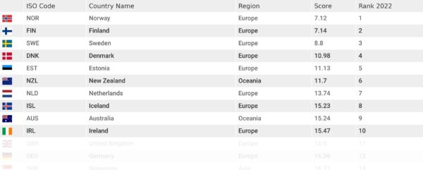 Global Corruption Index - 196 Countries 196 Scores