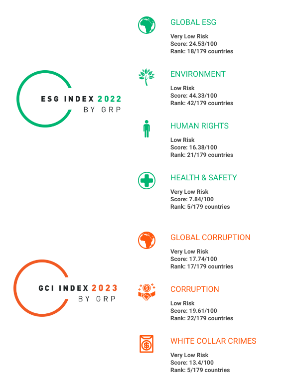 France - Global Corruption & ESG Indexes